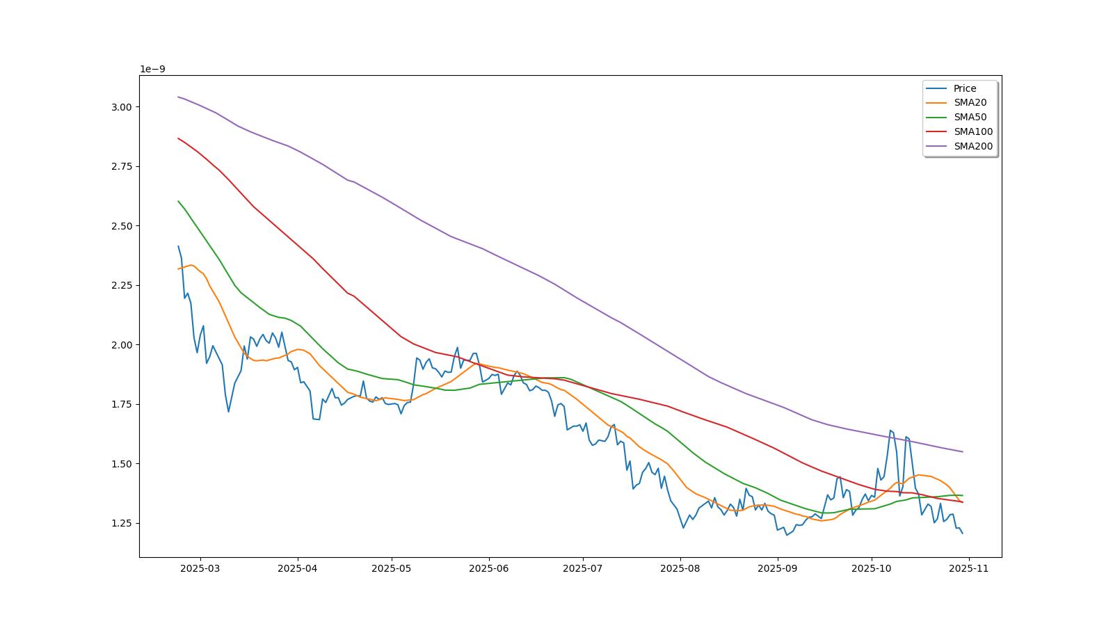 TruBadger Simple Moving Averages