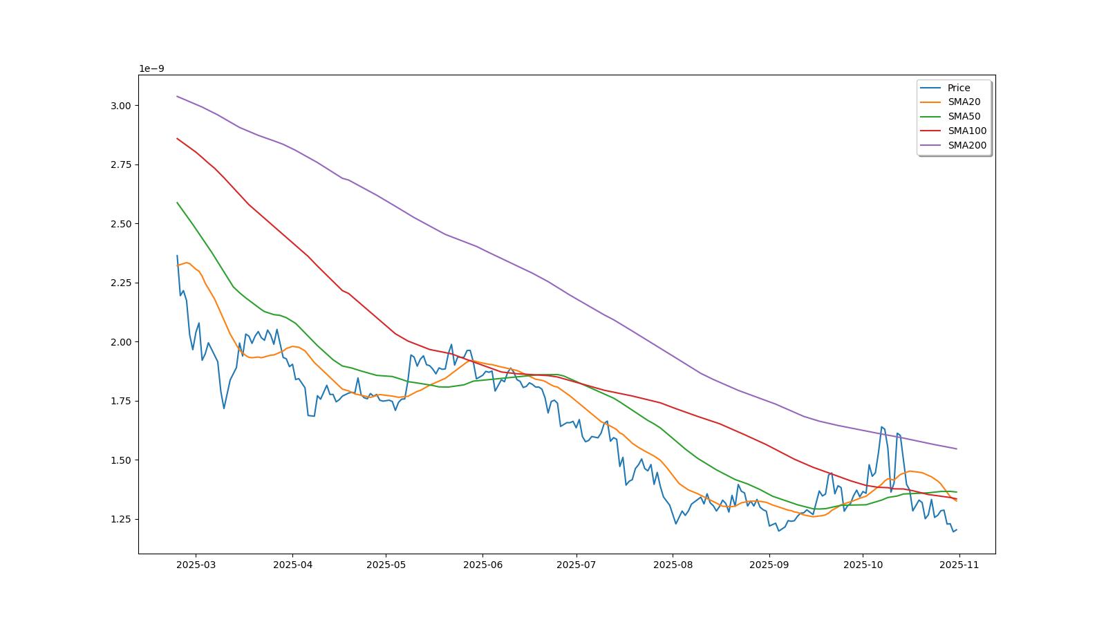 TruBadger Simple Moving Averages