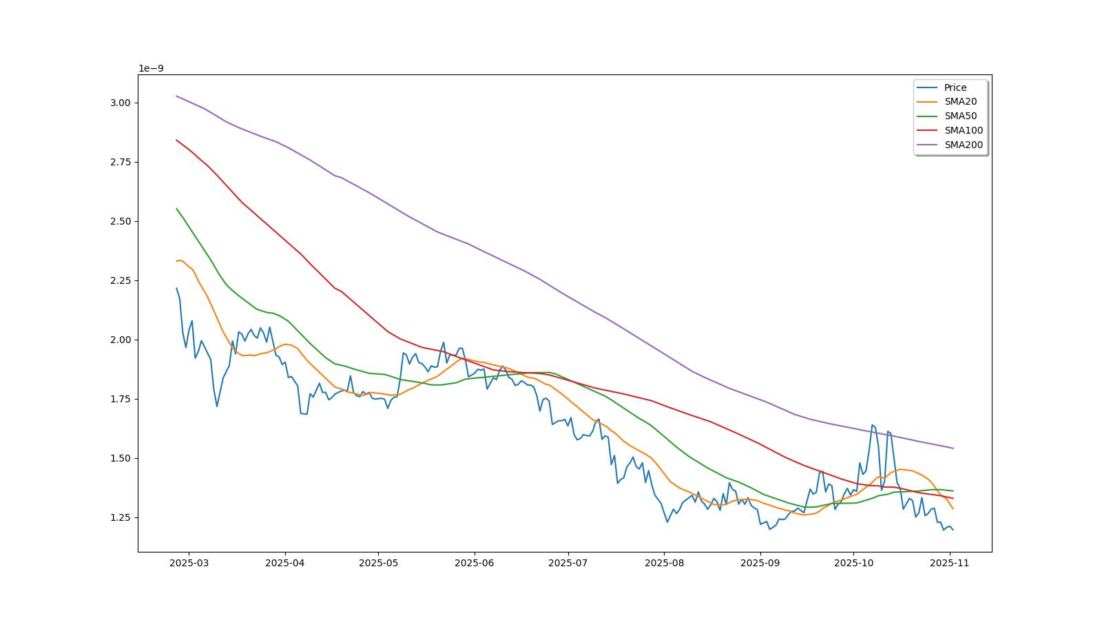 TruBadger Simple Moving Averages