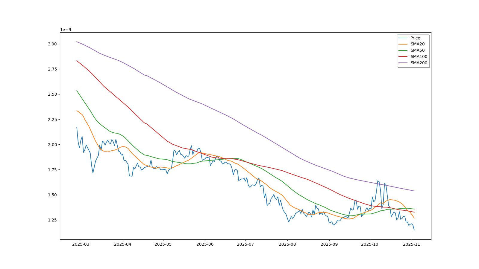 TruBadger Simple Moving Averages