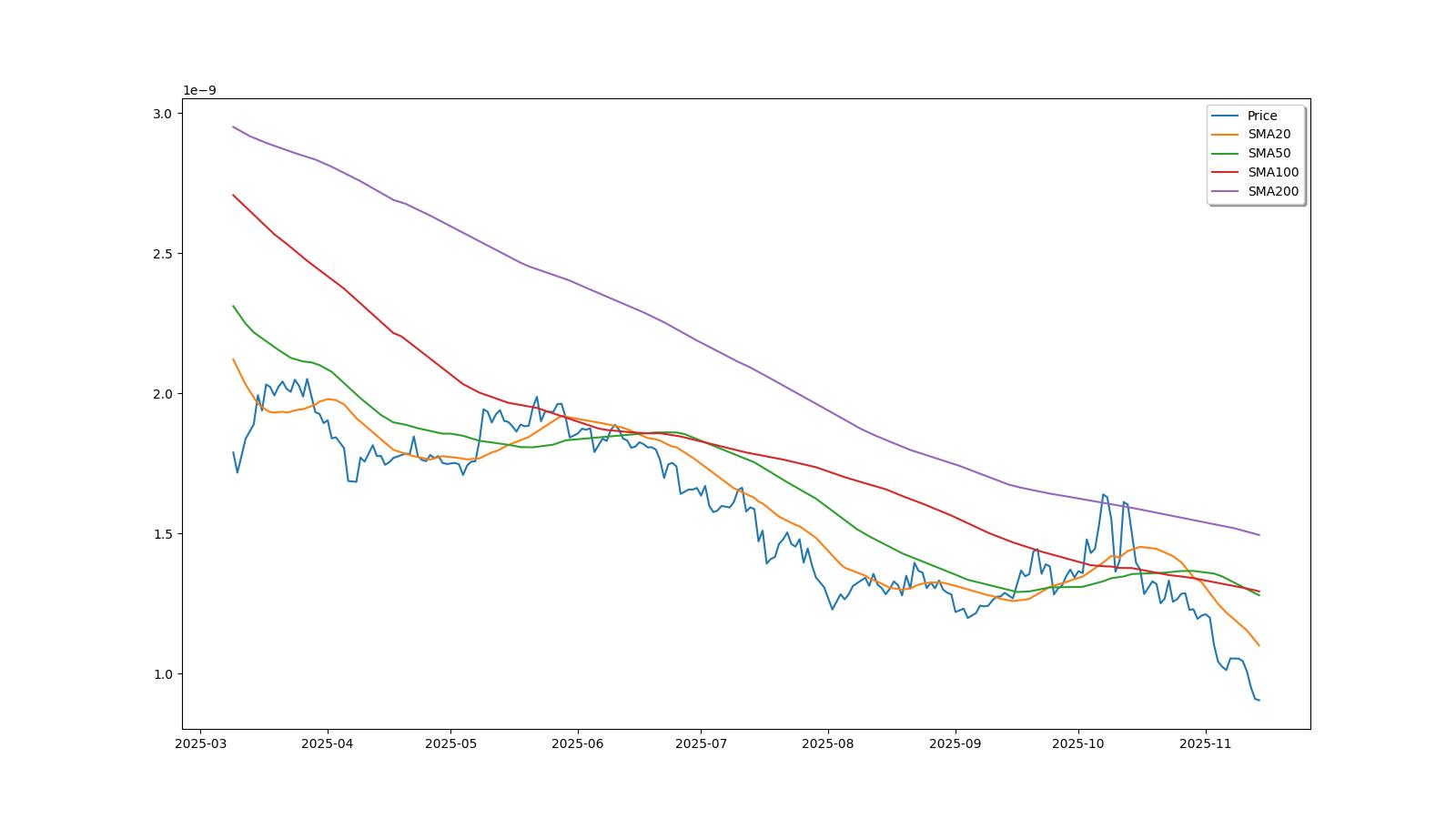 TruBadger Simple Moving Averages
