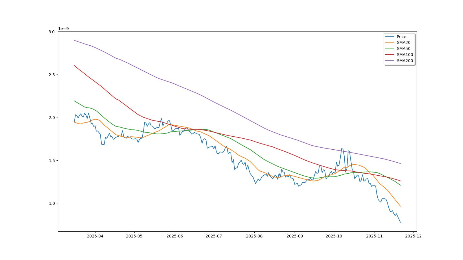 TruBadger Simple Moving Averages