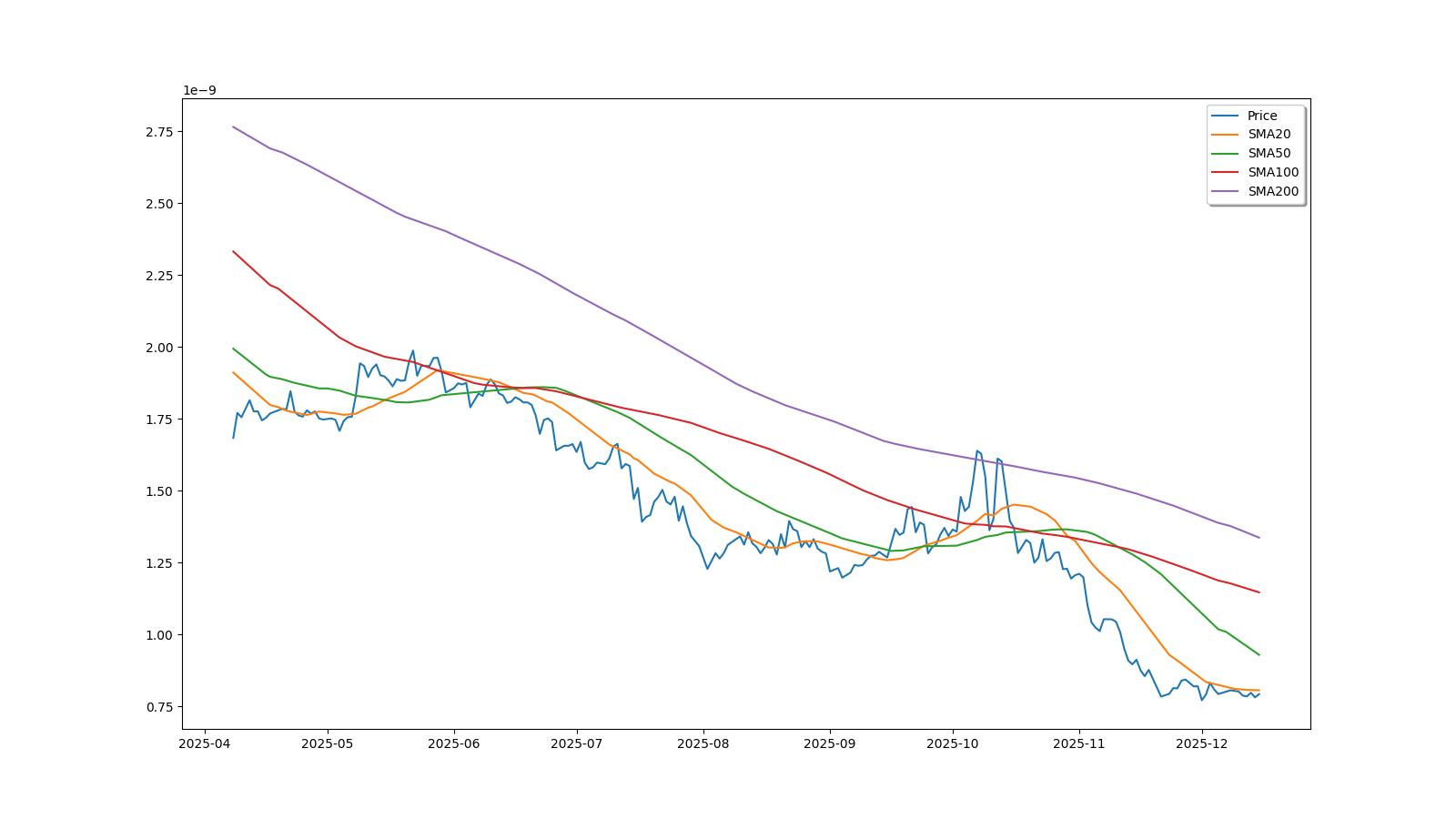 TruBadger Simple Moving Averages
