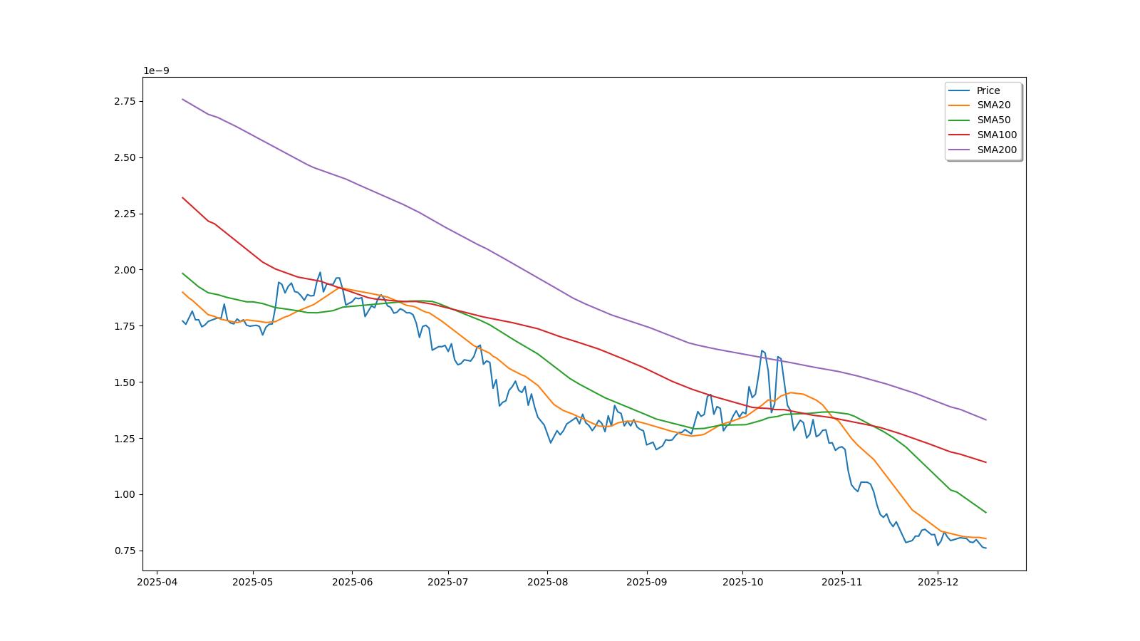 TruBadger Simple Moving Averages