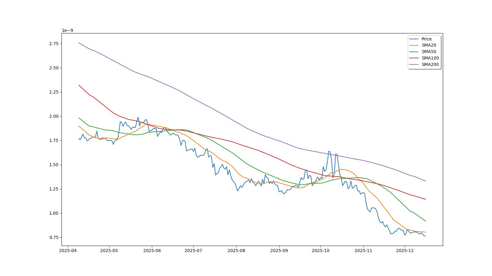 TruBadger Simple Moving Averages