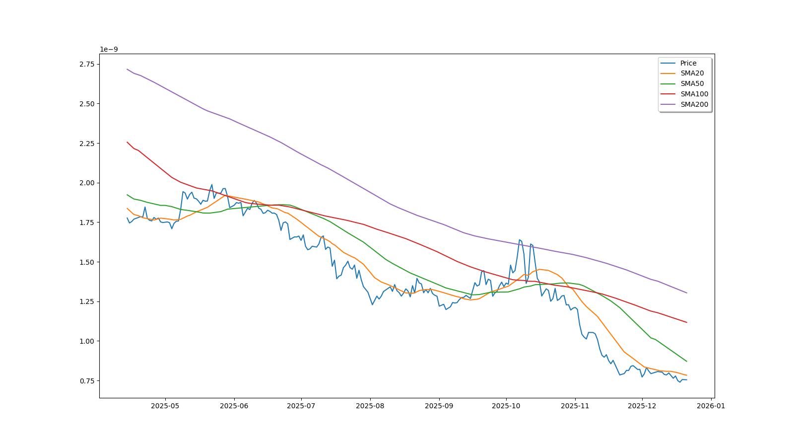 TruBadger Simple Moving Averages