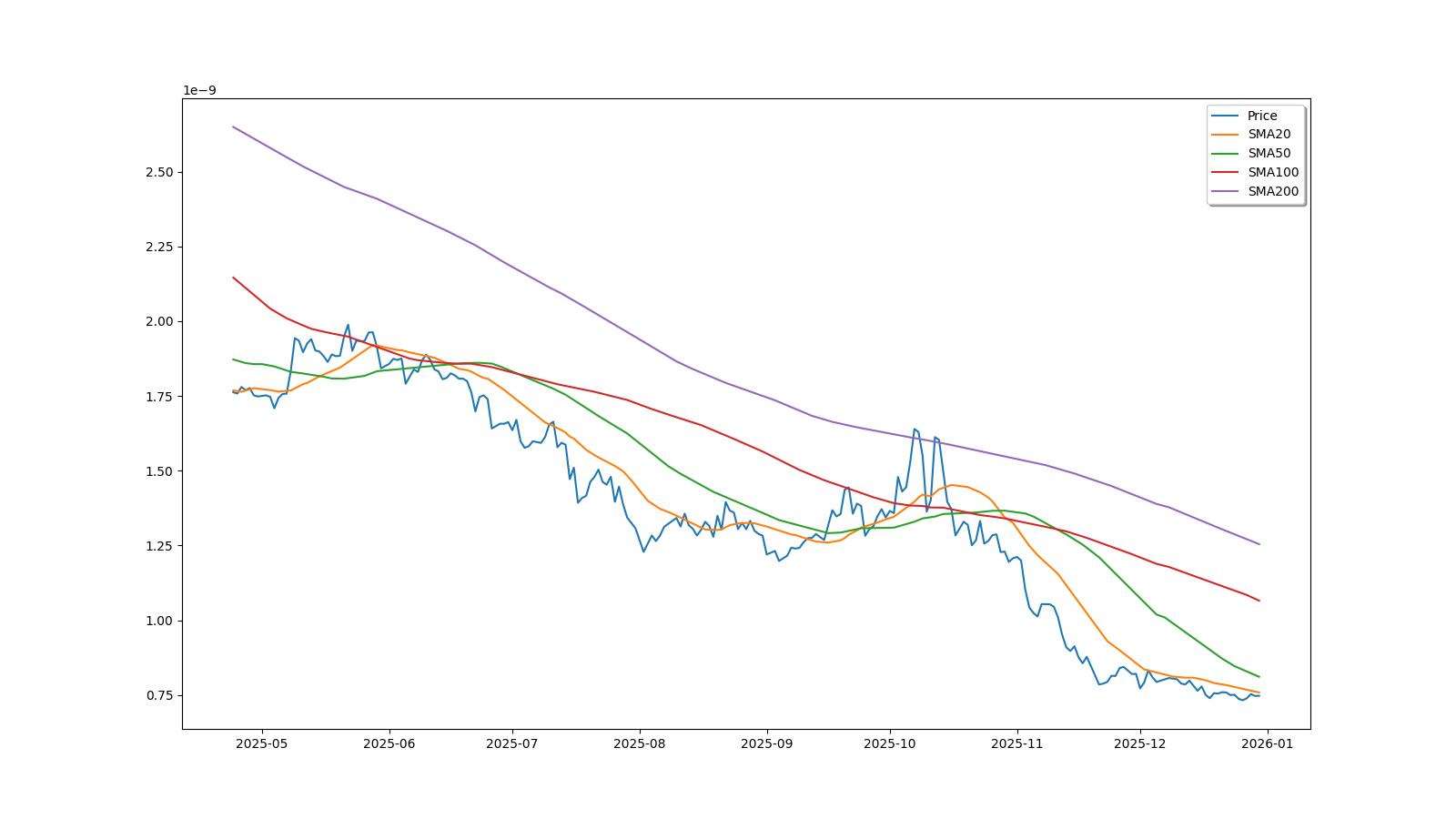 TruBadger Simple Moving Averages