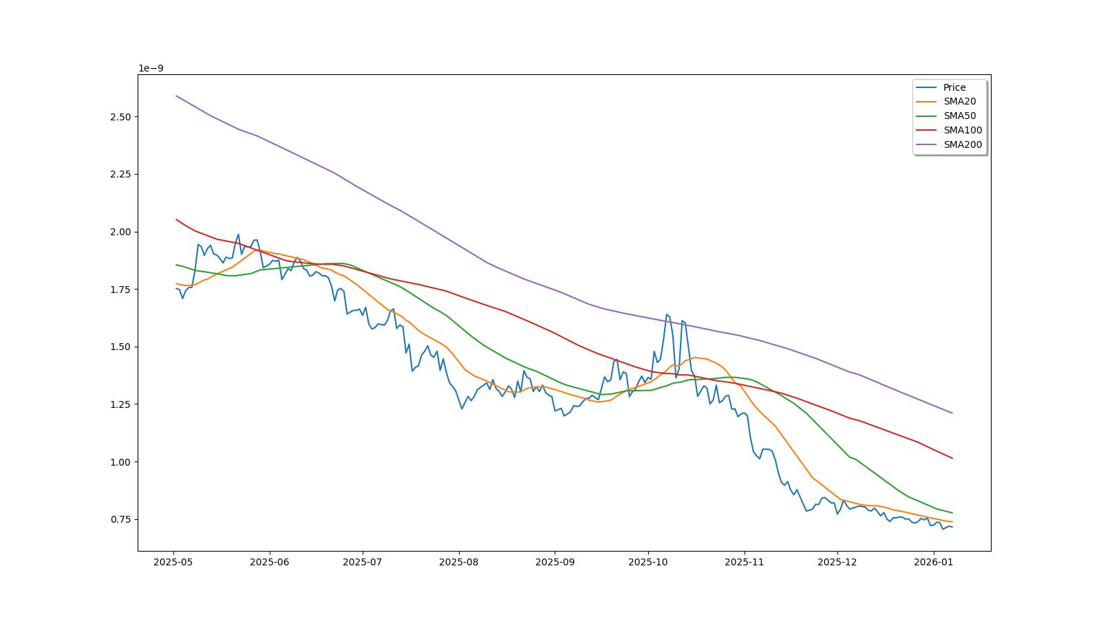 TruBadger Simple Moving Averages