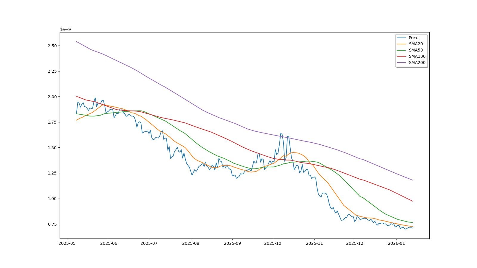 TruBadger Simple Moving Averages