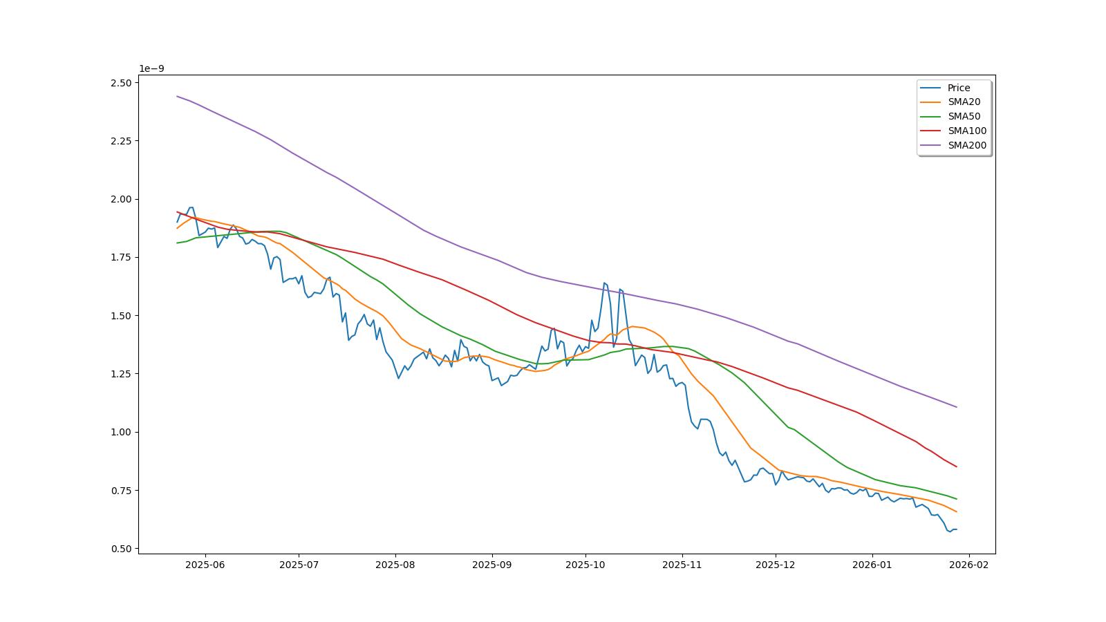 TruBadger Simple Moving Averages