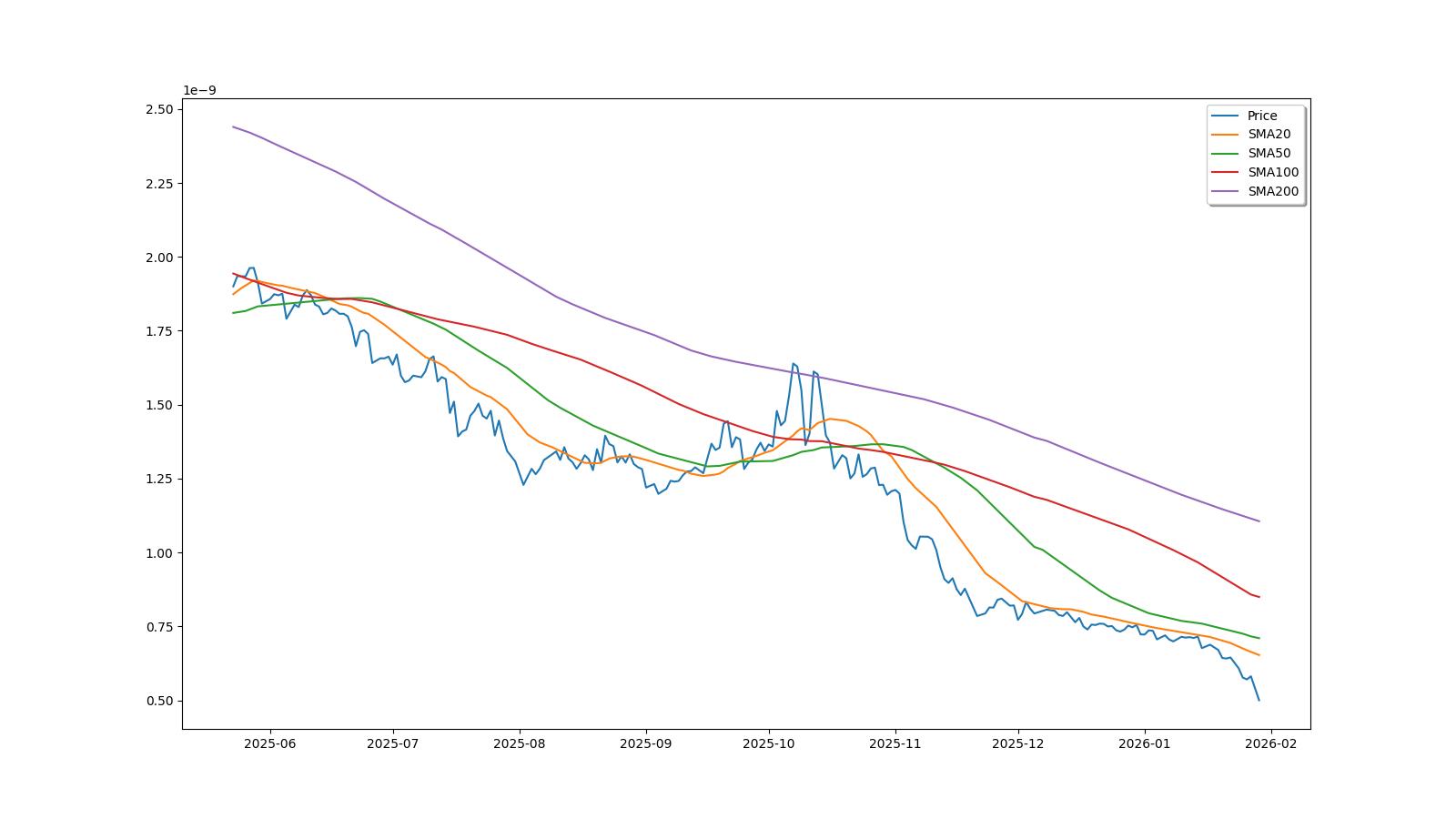 TruBadger Simple Moving Averages