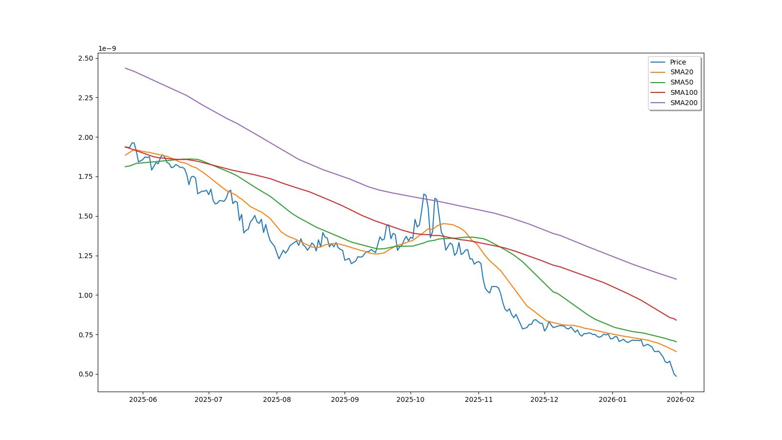 TruBadger Simple Moving Averages