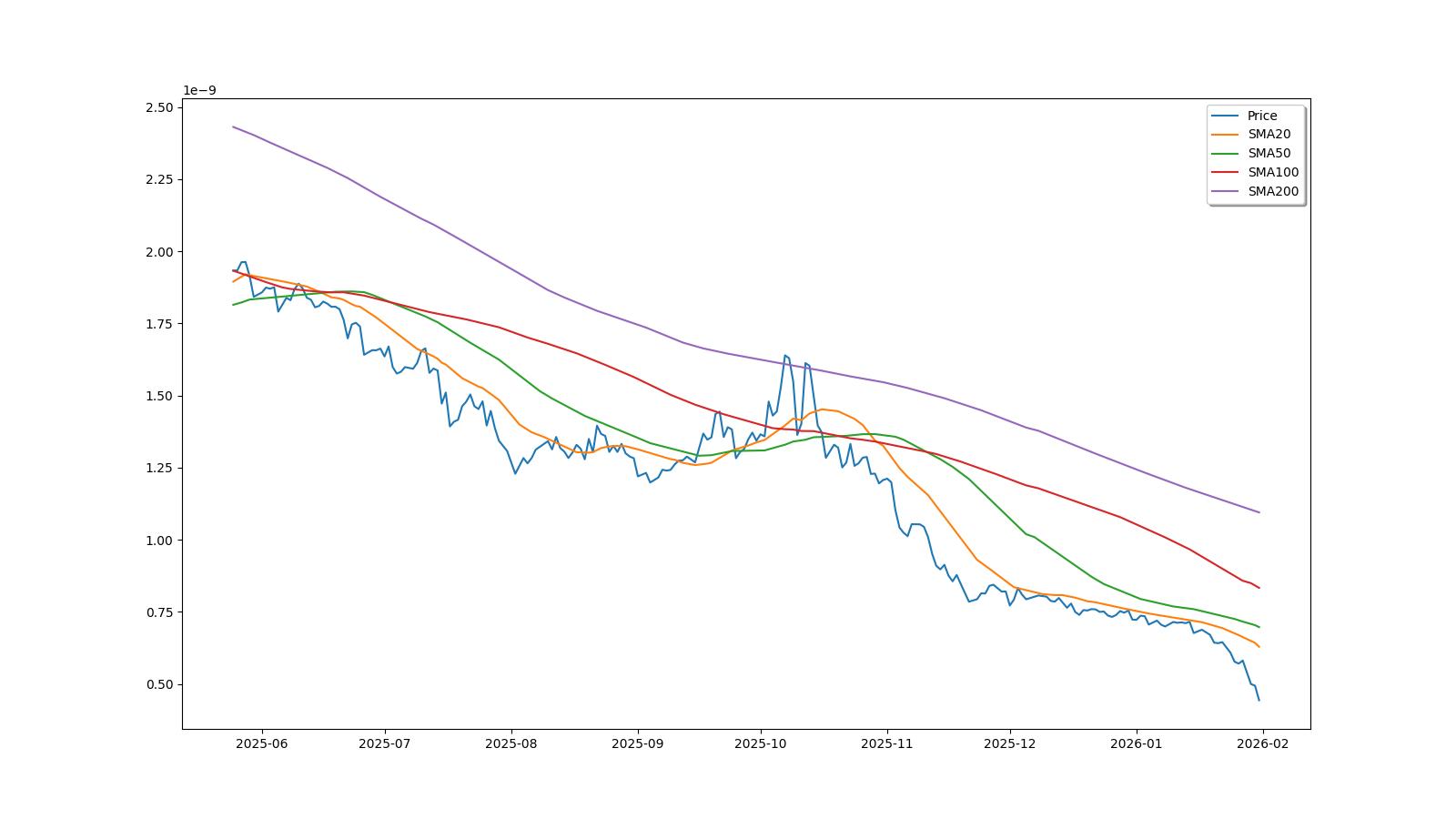 TruBadger Simple Moving Averages