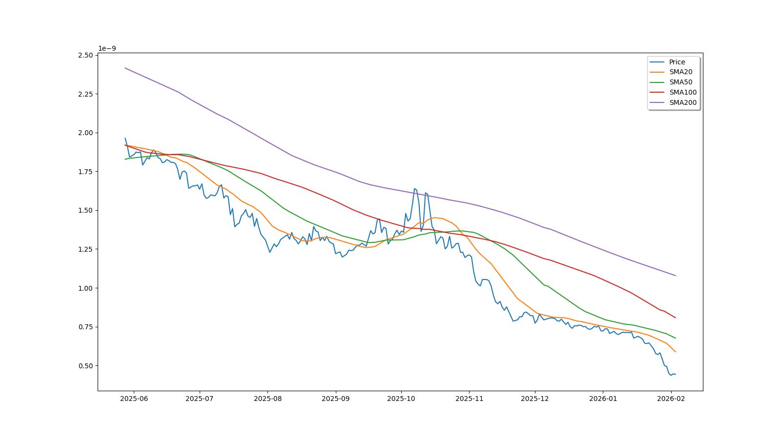 TruBadger Simple Moving Averages