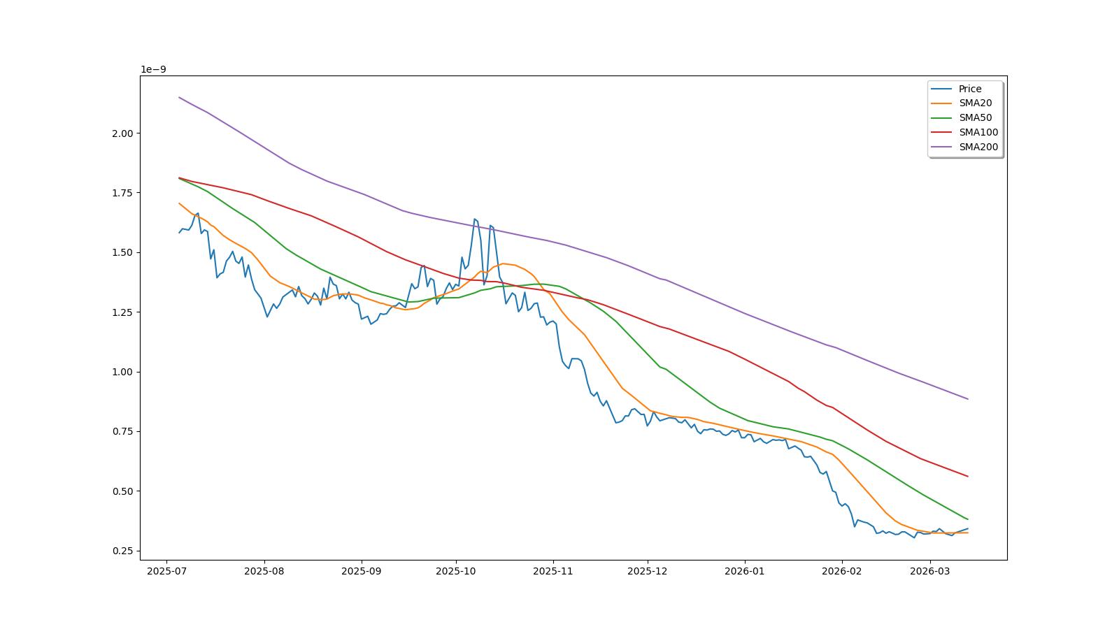 TruBadger Simple Moving Averages
