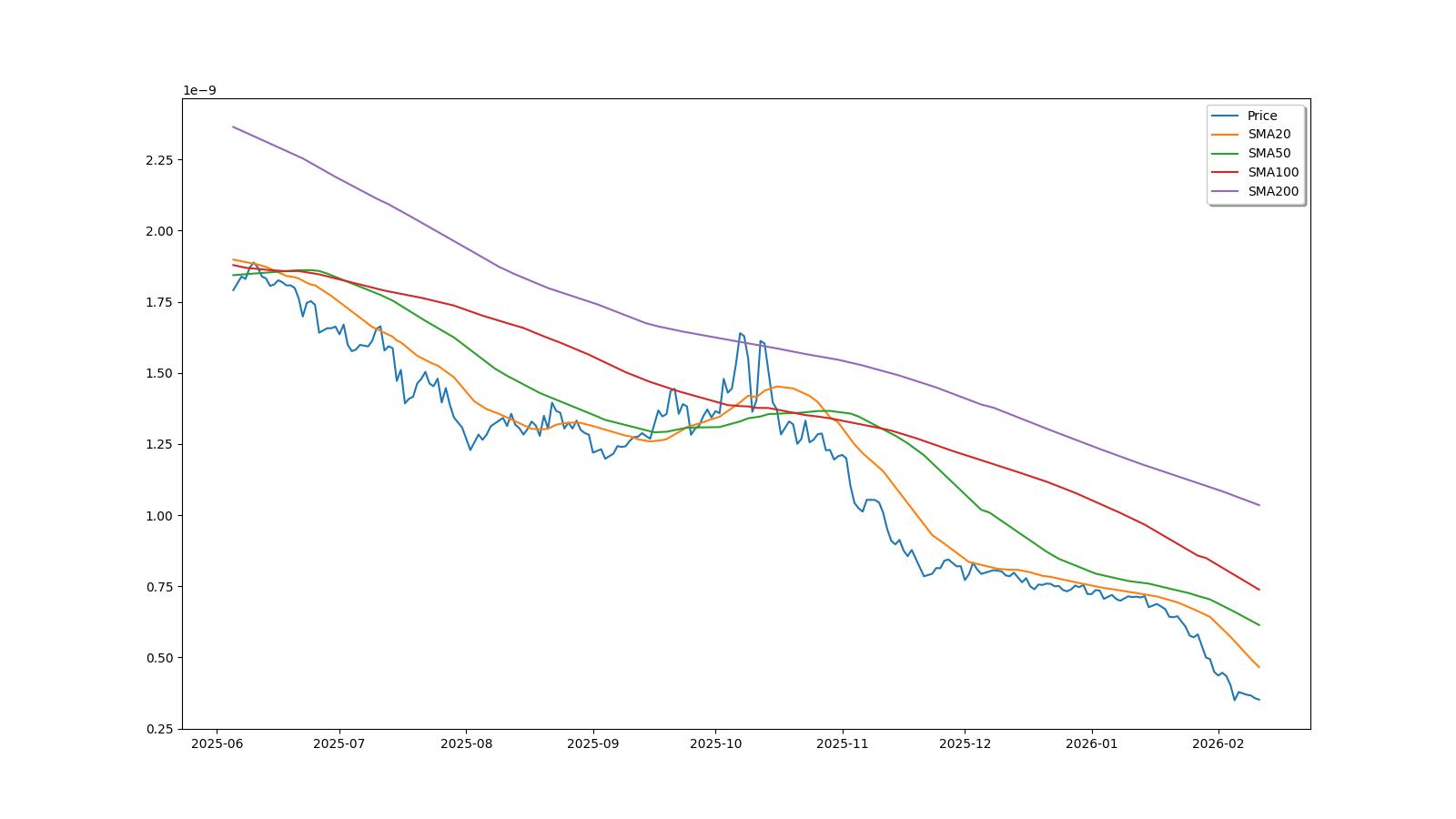 TruBadger Simple Moving Averages