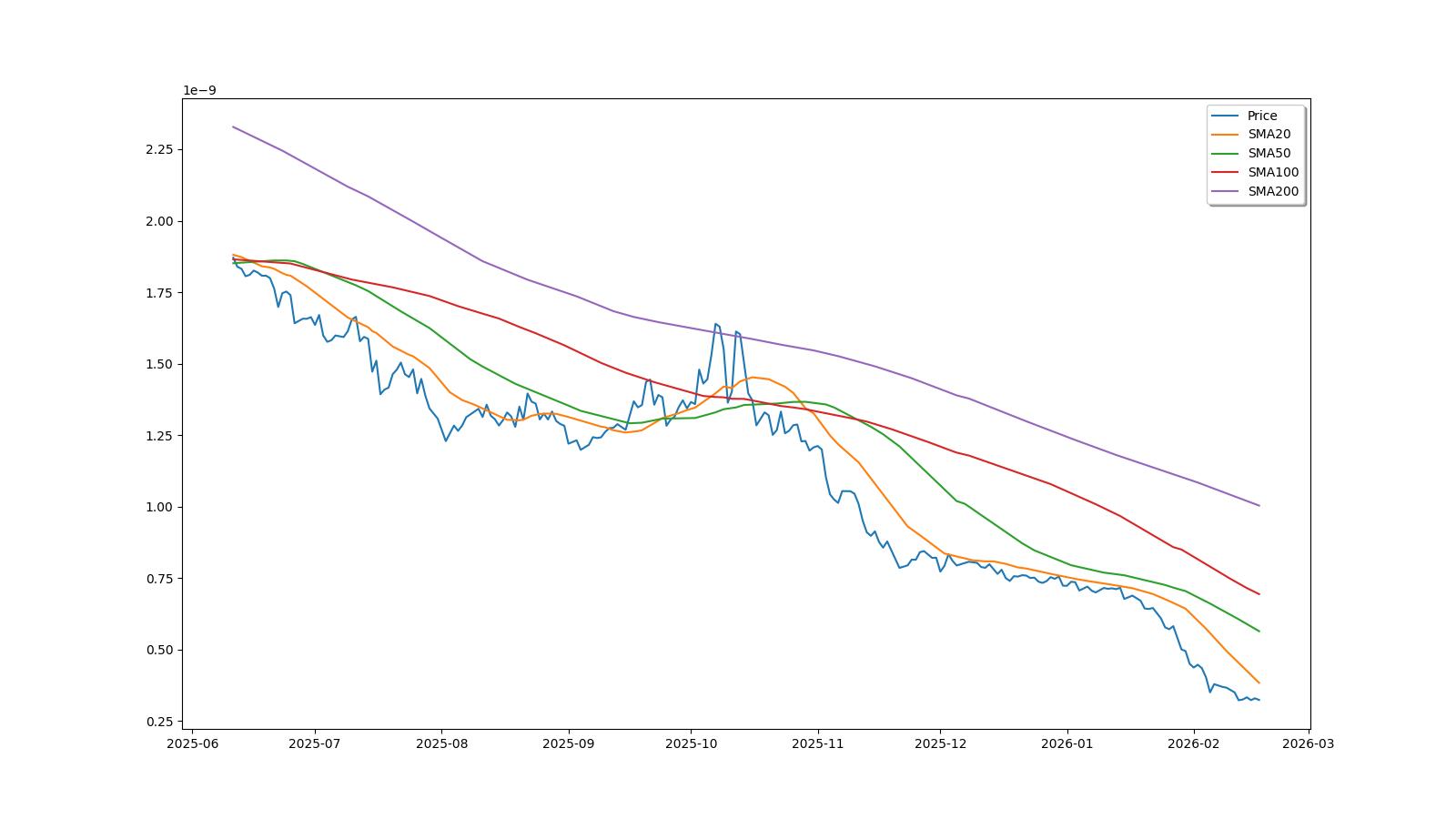 TruBadger Simple Moving Averages