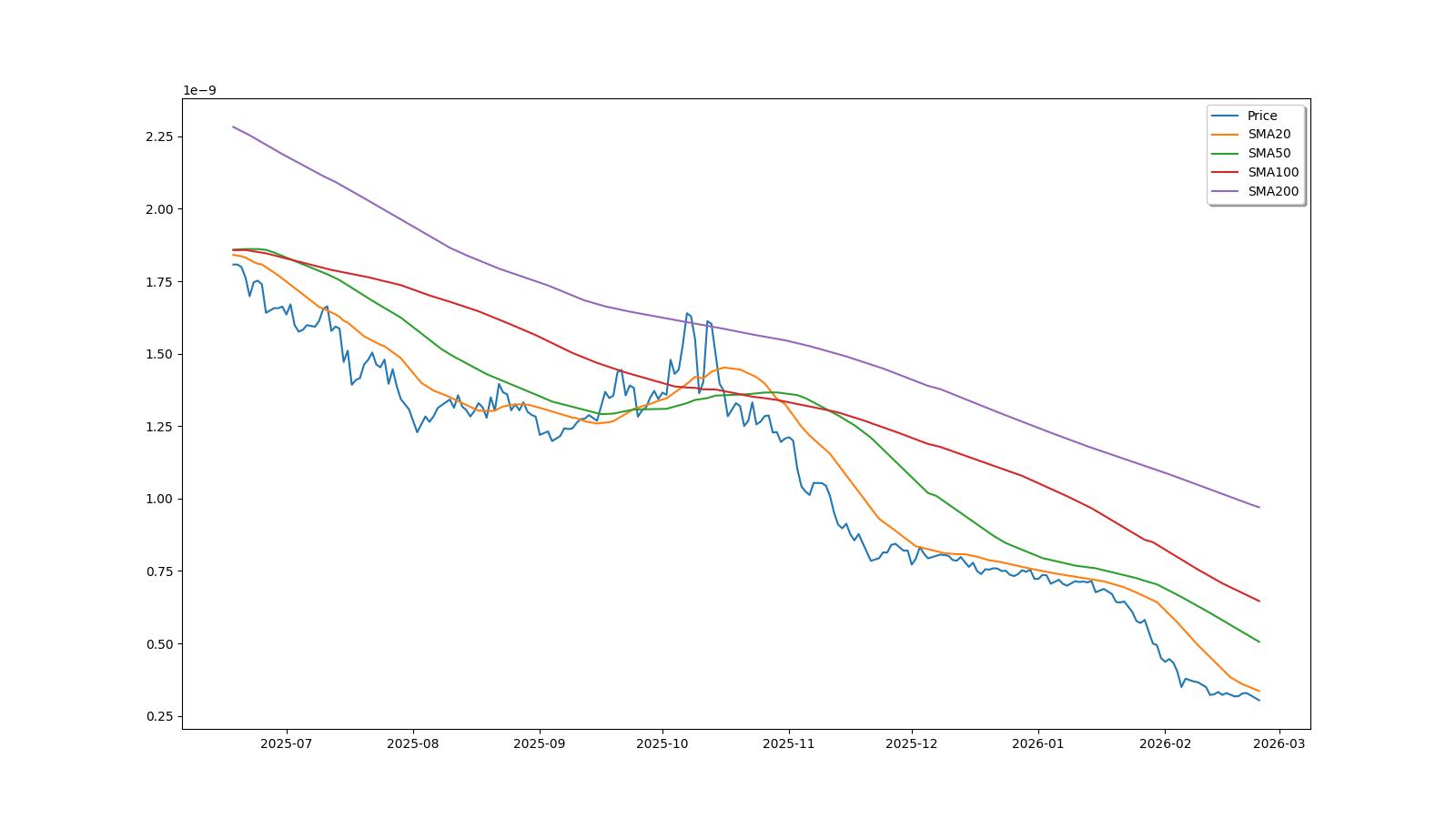 TruBadger Simple Moving Averages