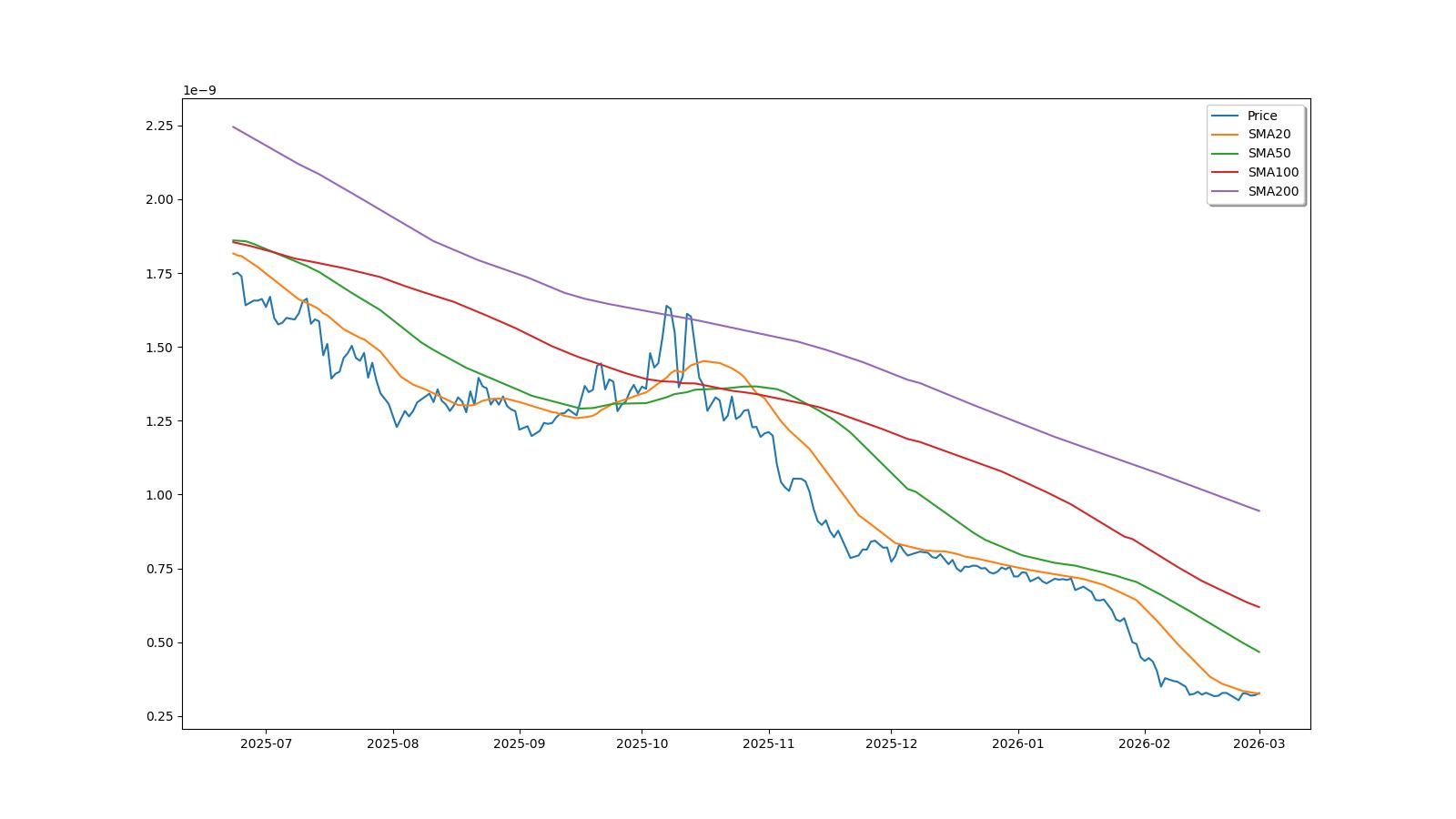 TruBadger Simple Moving Averages