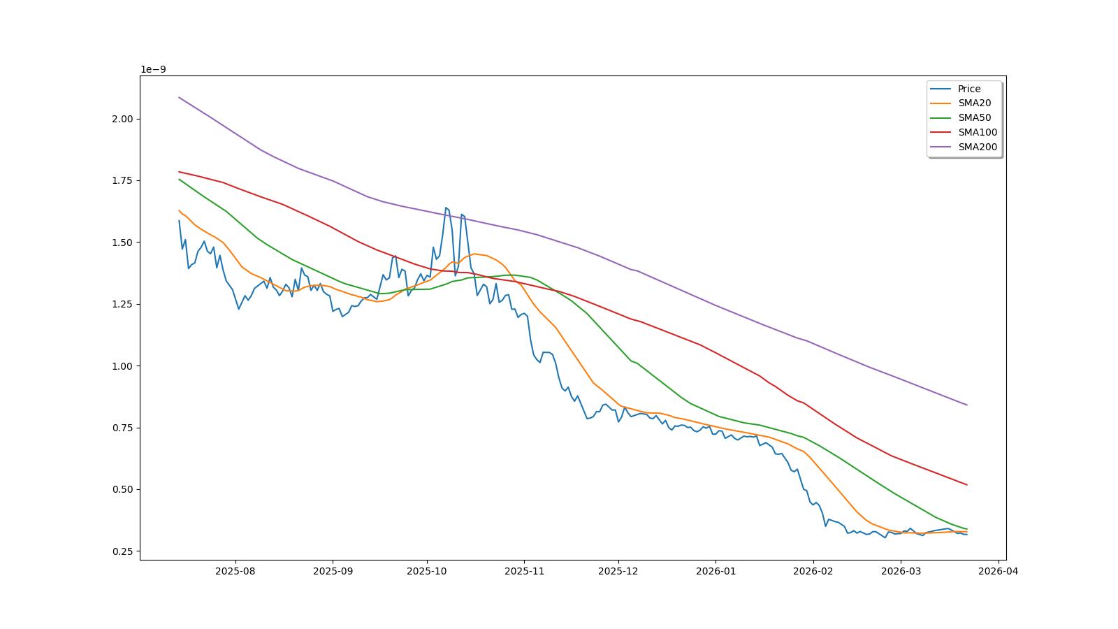 TruBadger Simple Moving Averages
