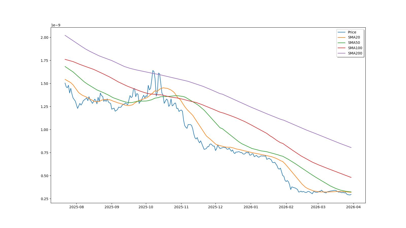 TruBadger Simple Moving Averages