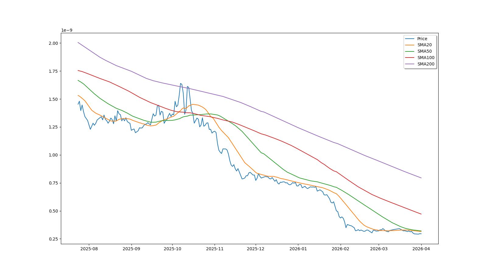 TruBadger Simple Moving Averages