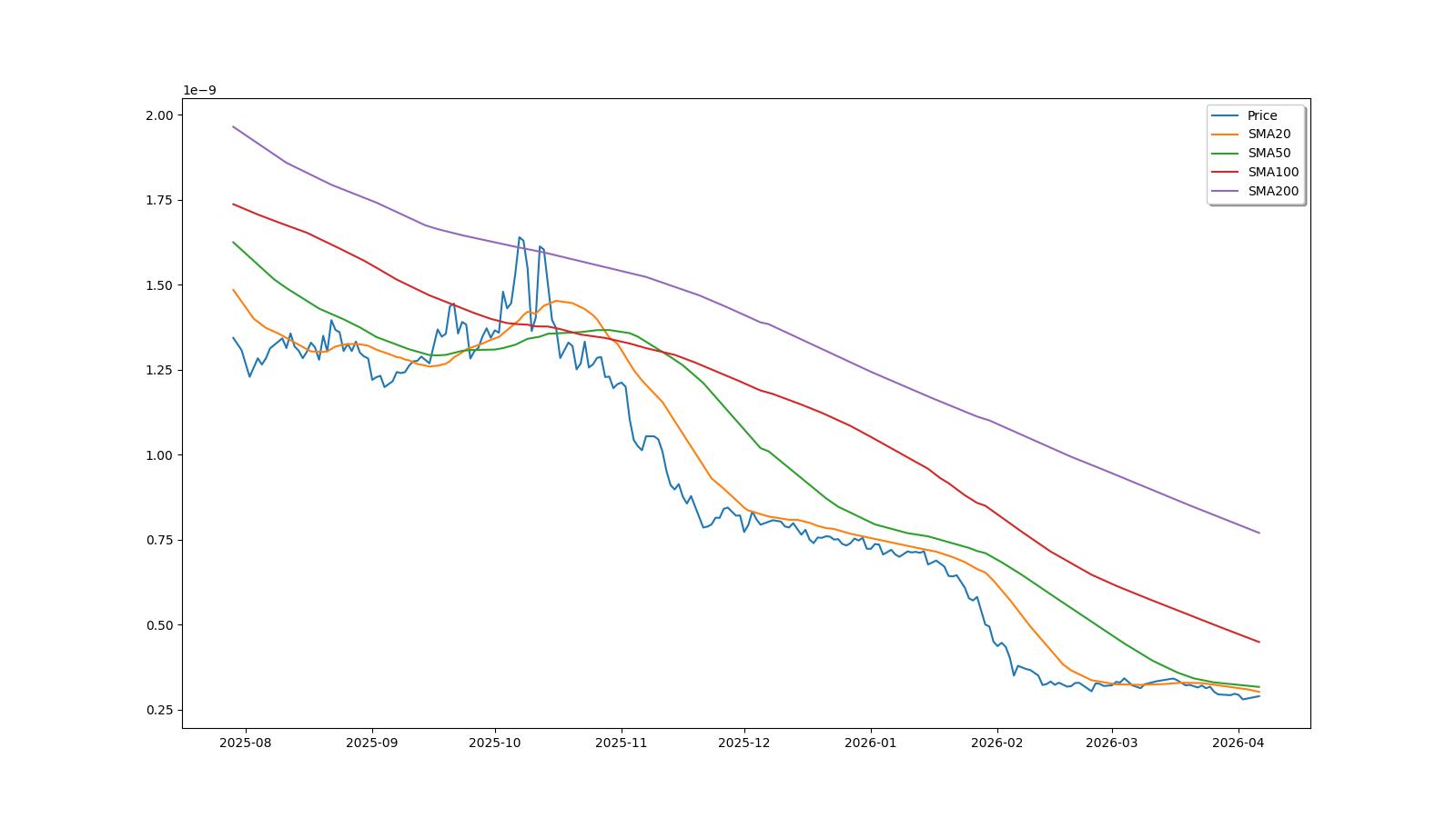TruBadger Simple Moving Averages