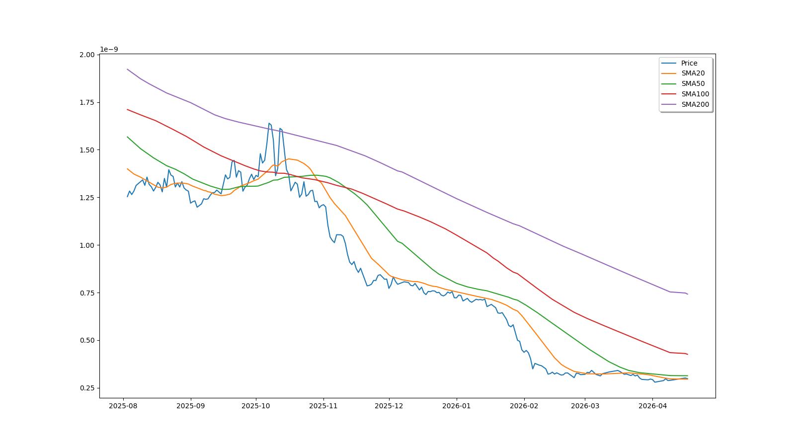 TruBadger Simple Moving Averages