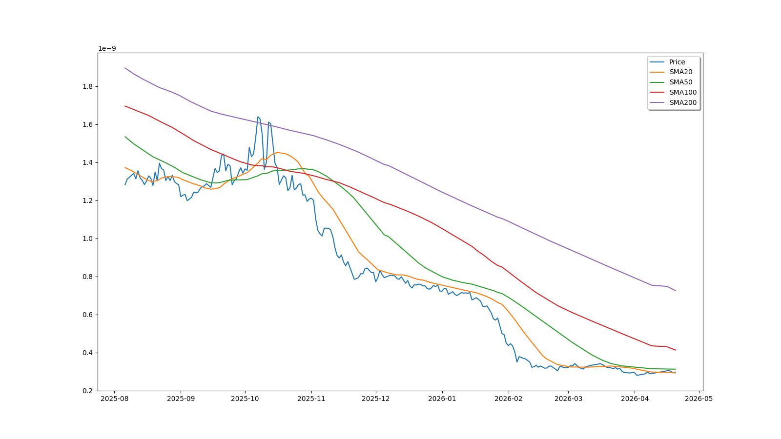 TruBadger Simple Moving Averages