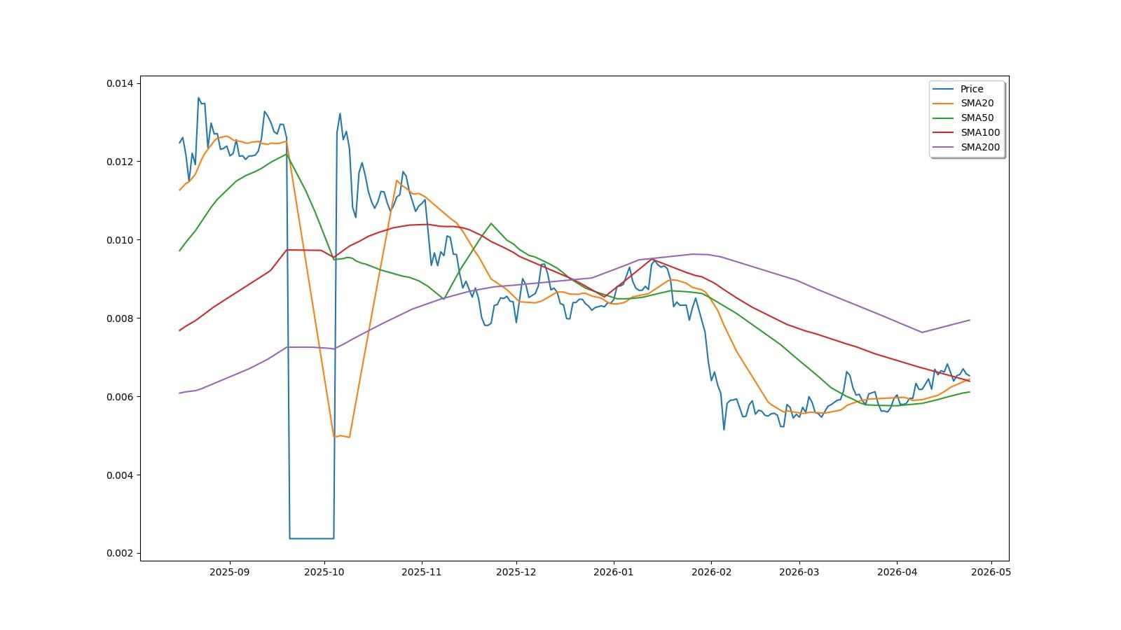 True PNL Simple Moving Averages