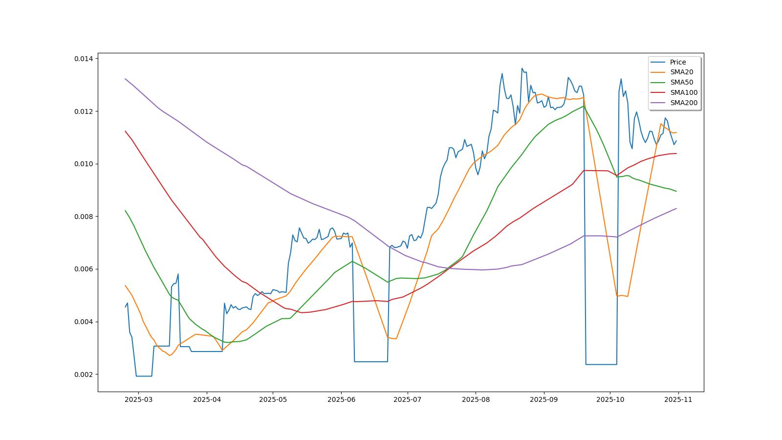 True PNL Simple Moving Averages