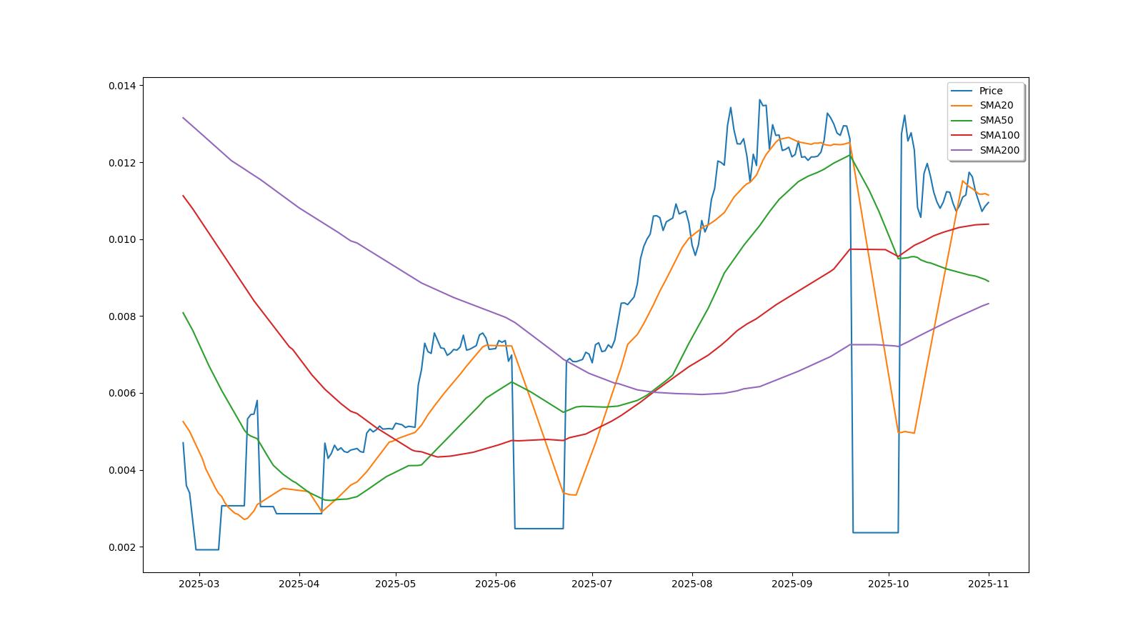 True PNL Simple Moving Averages