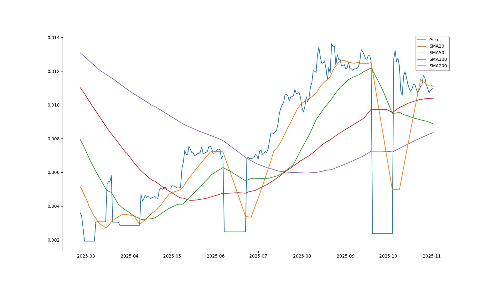 True PNL Simple Moving Averages