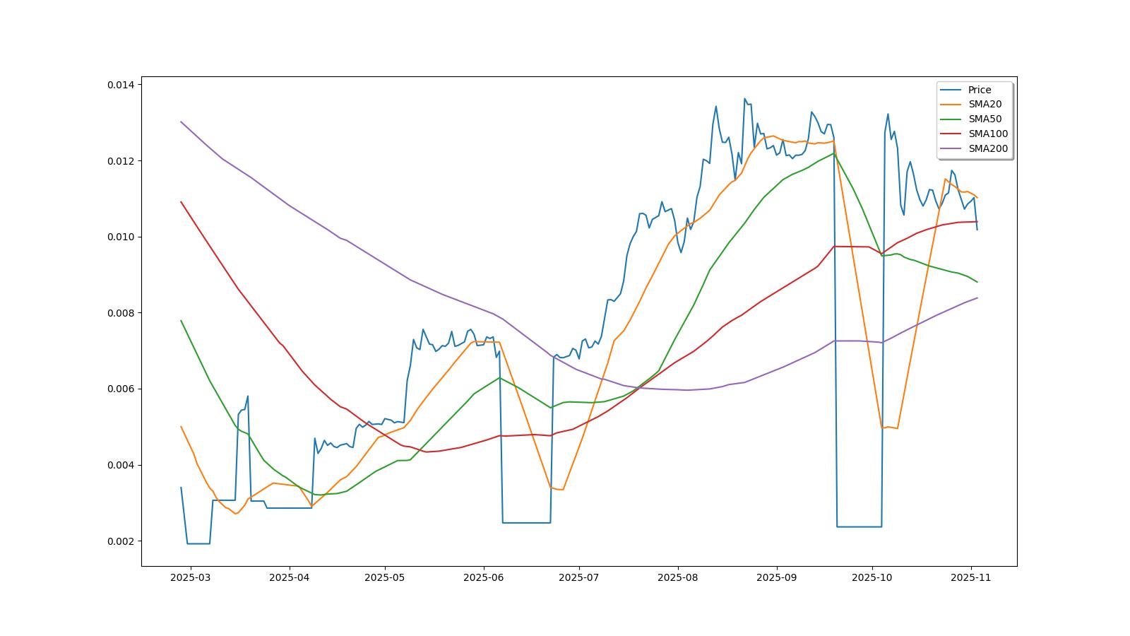 True PNL Simple Moving Averages