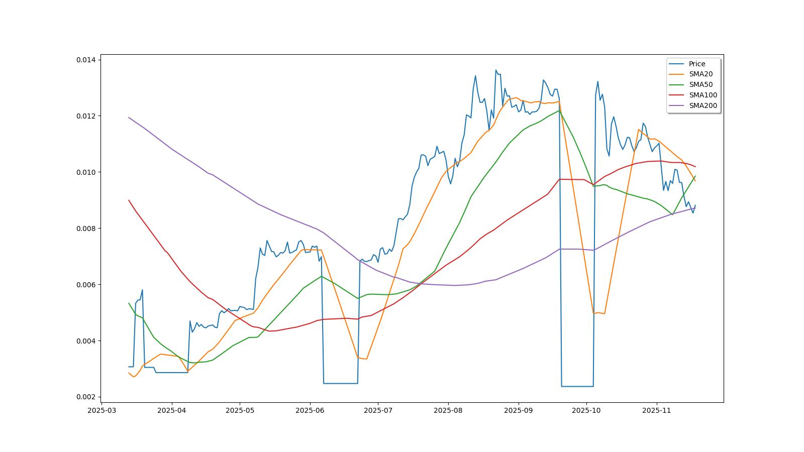 True PNL Simple Moving Averages