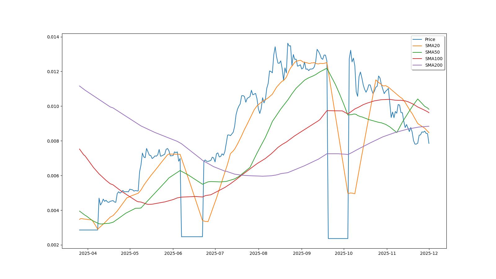 True PNL Simple Moving Averages