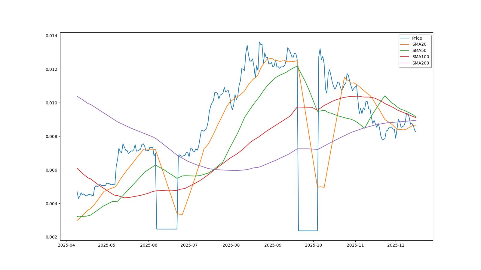 True PNL Simple Moving Averages