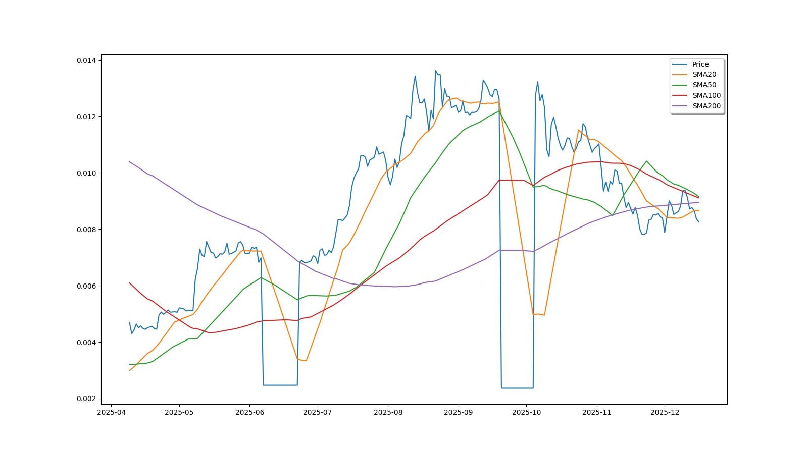 True PNL Simple Moving Averages