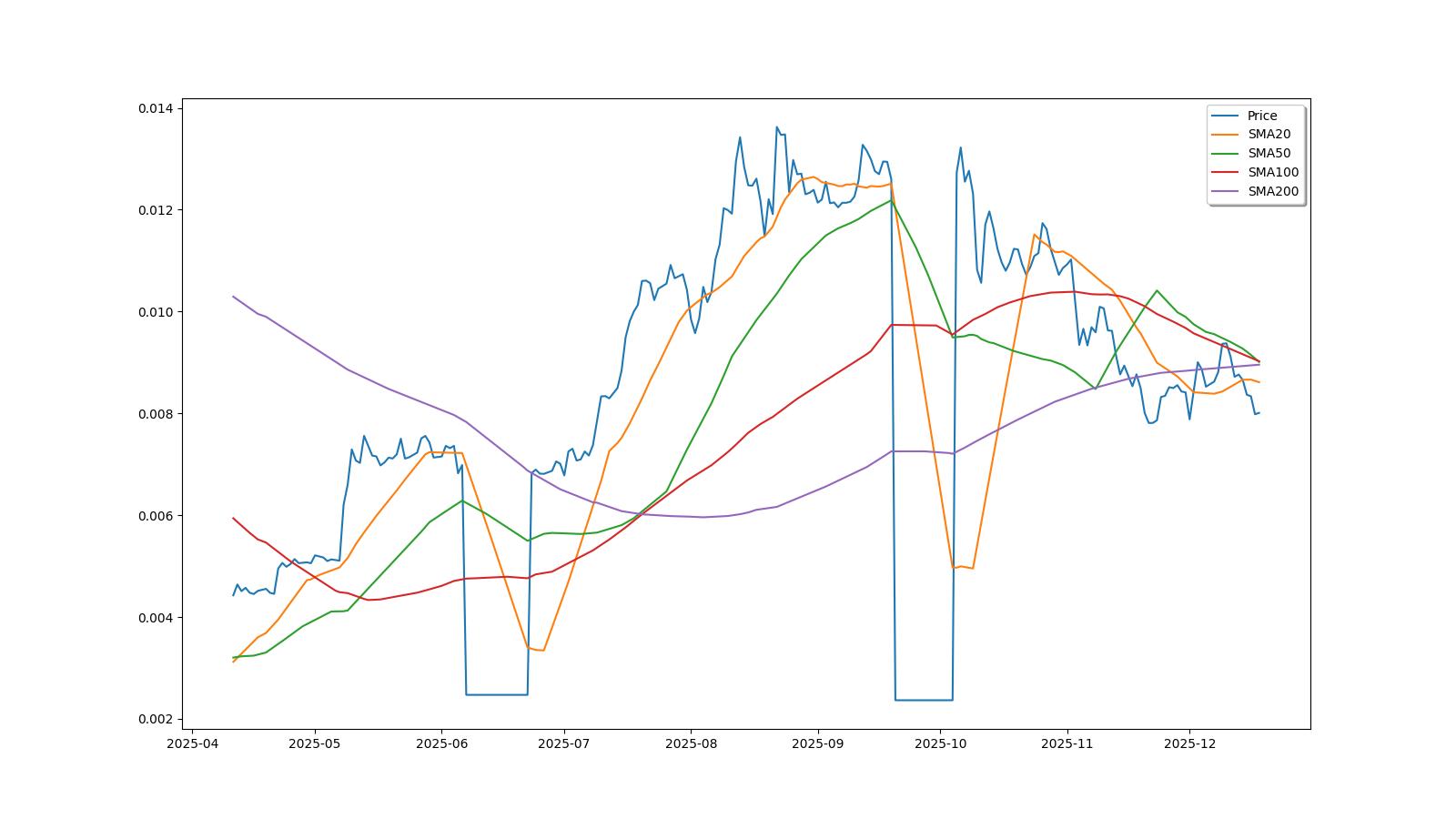 True PNL Simple Moving Averages