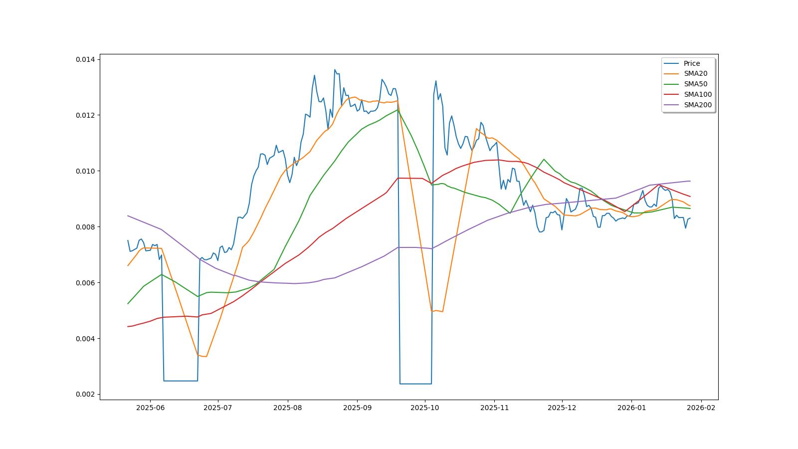 True PNL Simple Moving Averages