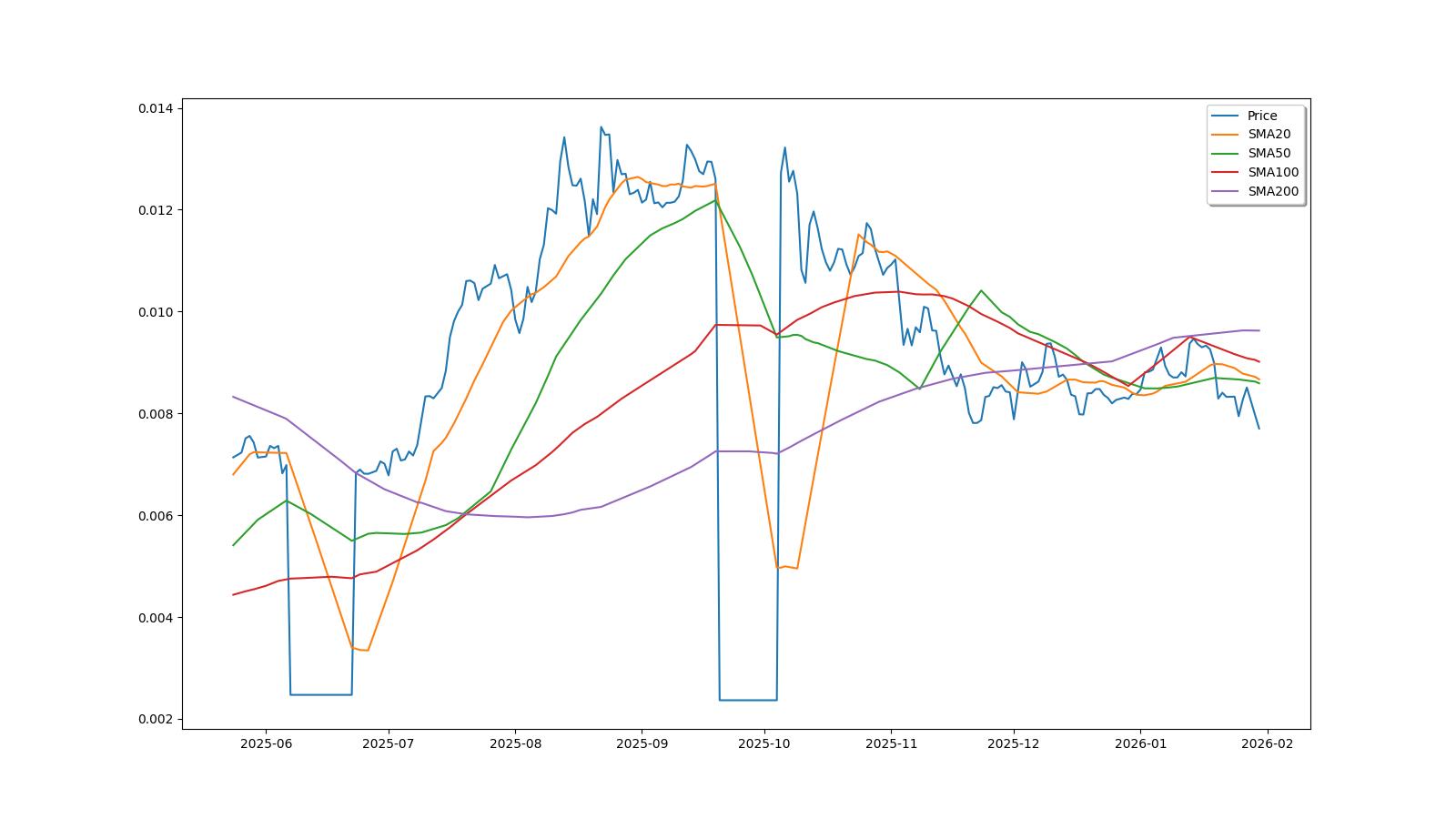 True PNL Simple Moving Averages