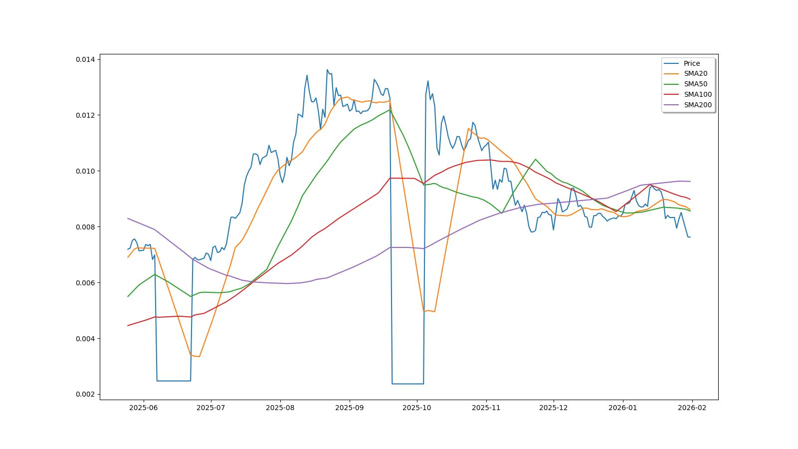 True PNL Simple Moving Averages