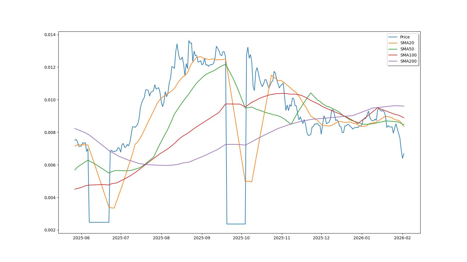 True PNL Simple Moving Averages