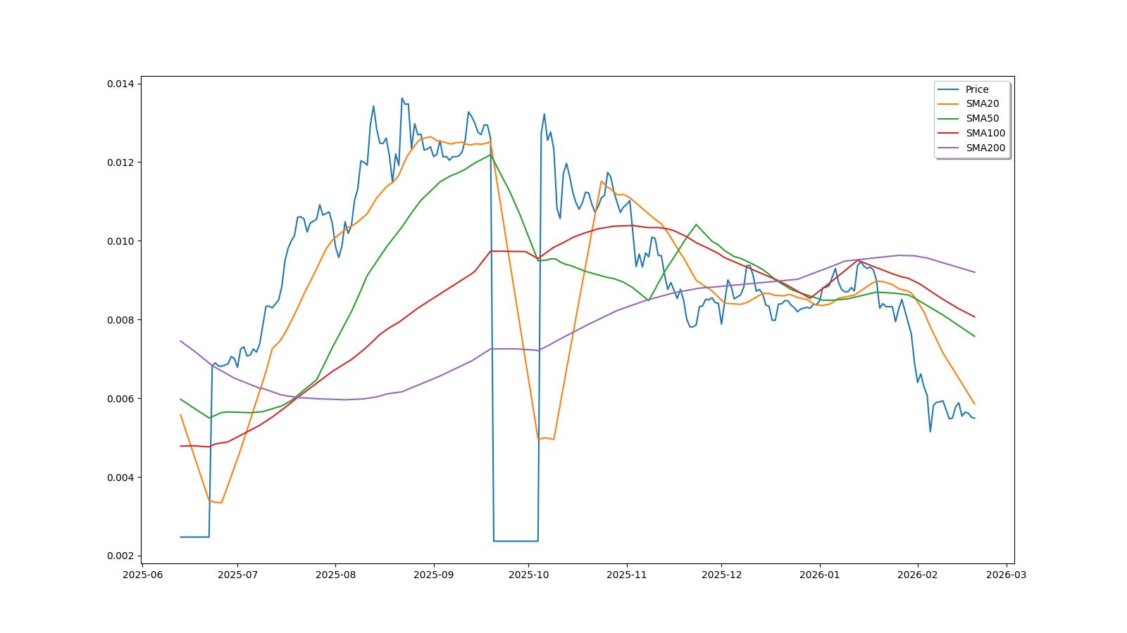 True PNL Simple Moving Averages