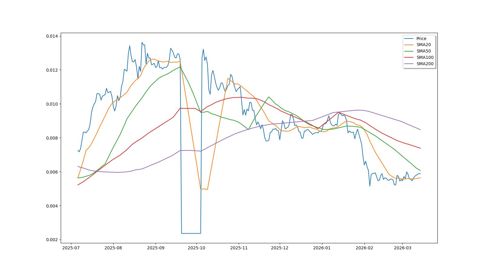 True PNL Simple Moving Averages