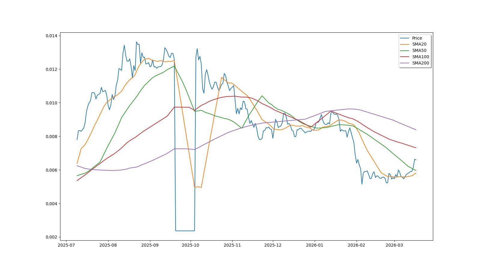 True PNL Simple Moving Averages