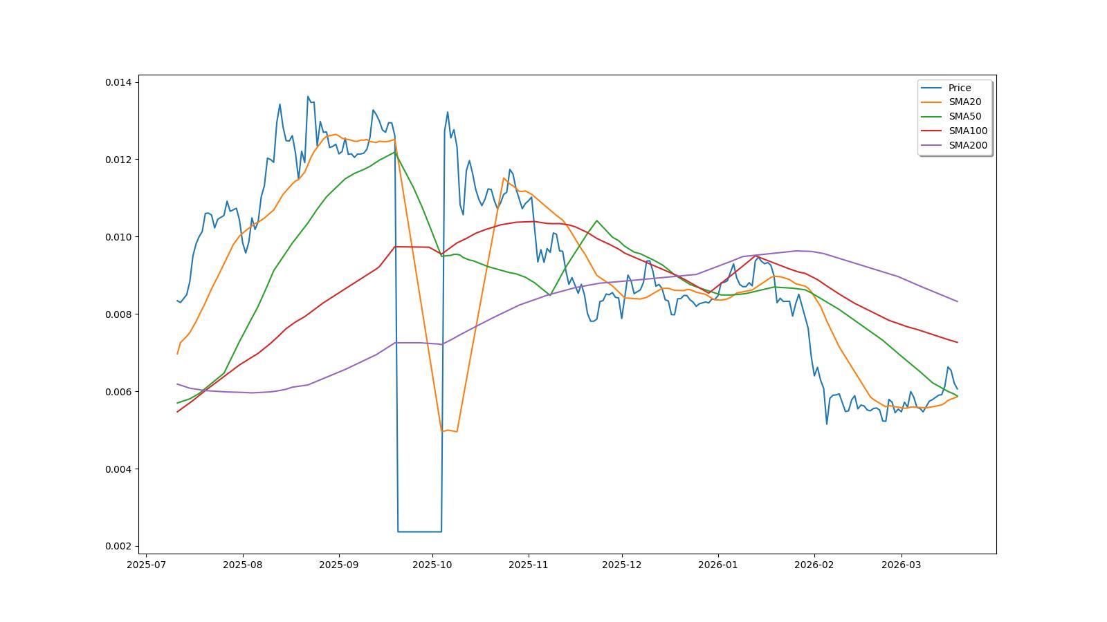 True PNL Simple Moving Averages