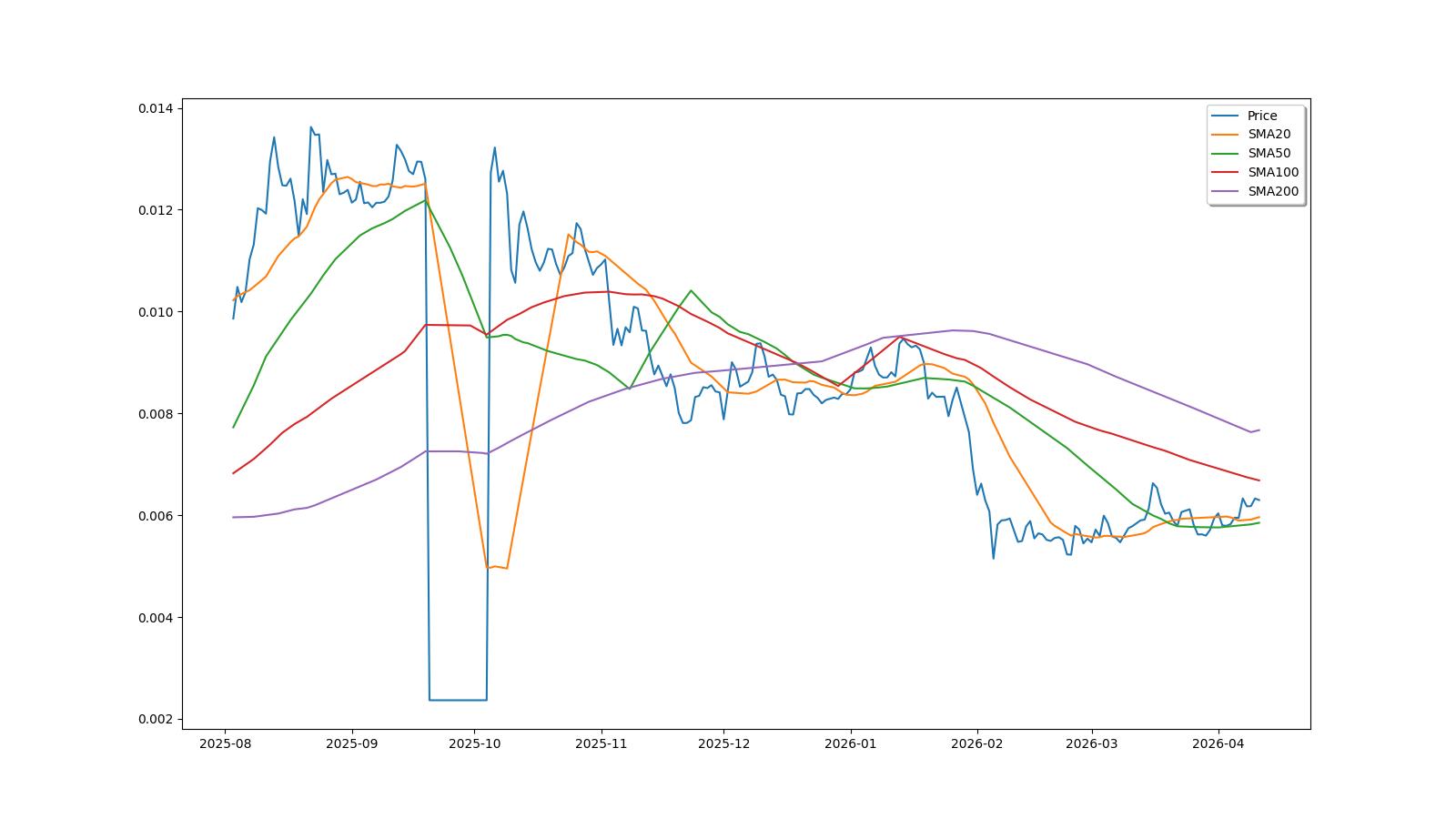 True PNL Simple Moving Averages