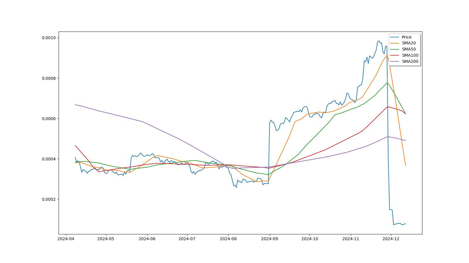TrueDeck Simple Moving Averages