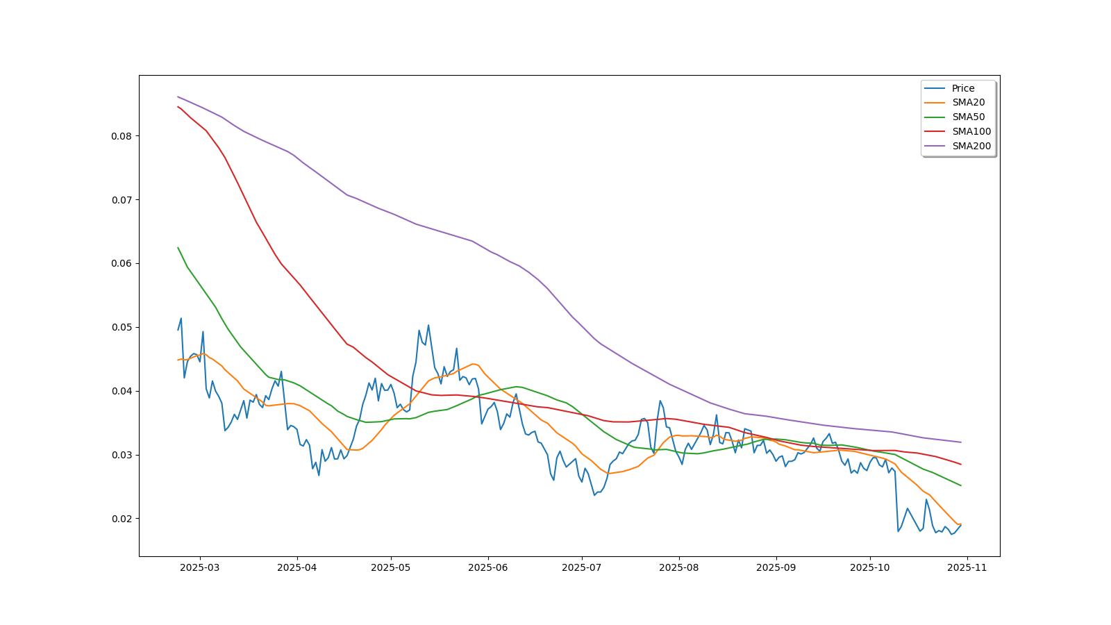 TrueFi Simple Moving Averages
